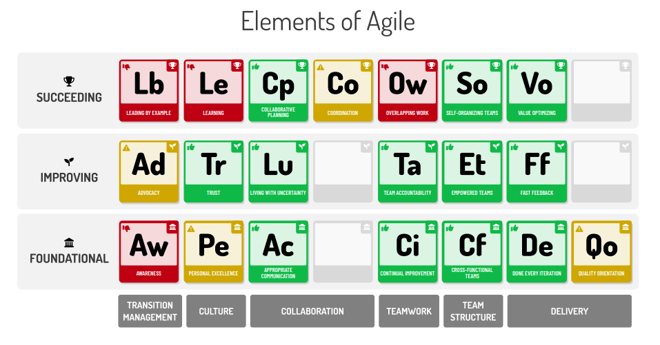 Elements of Agile: Part 1