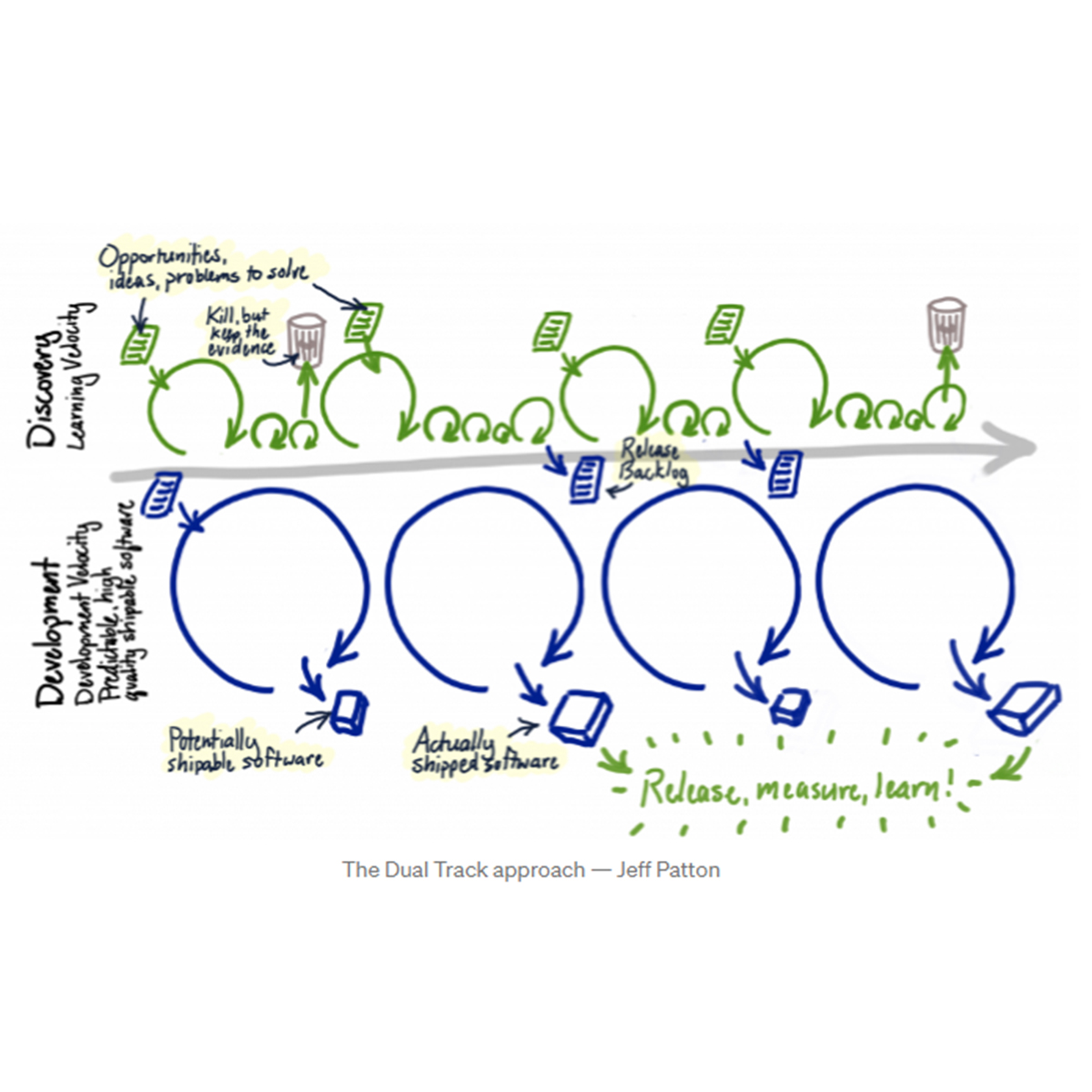 Dual Track Development - CC Pace