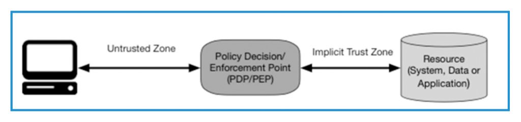 Evolving to Zero Trust Architecture (ZTA) – Part 1 - CC Pace