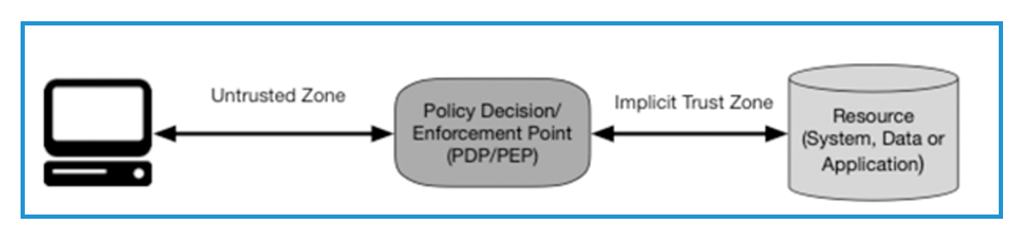 Evolving to Zero Trust Architecture (ZTA) – Part 1 - CC Pace