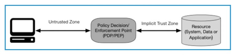Evolving to Zero Trust Architecture (ZTA) – Part 1 - CC Pace
