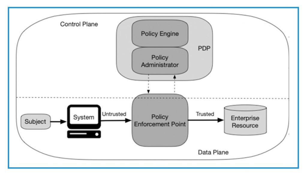 Evolving to Zero Trust Architecture (ZTA) – Part 1 - CC Pace
