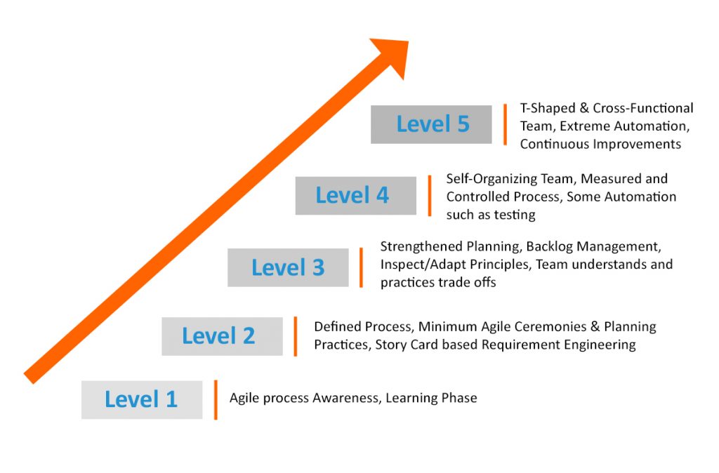 Agile Transformation Maturity - CC Pace