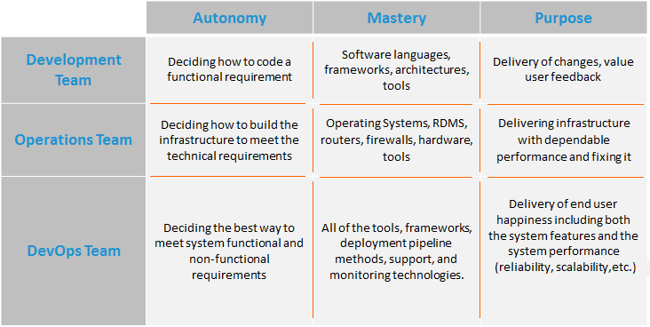 Mastery, Autonomy, and Purpose in DevOps - CC Pace